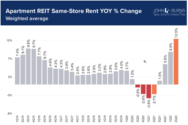 18 Months of Outstanding Rent Growth Coming to An End By John Triplett ...